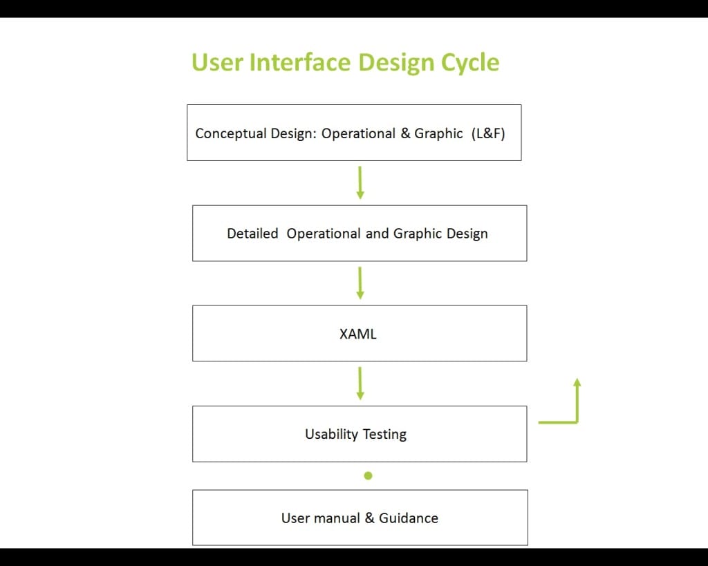 על תכנות, עיצוב והלקוח שבאמצע | גיקטיים