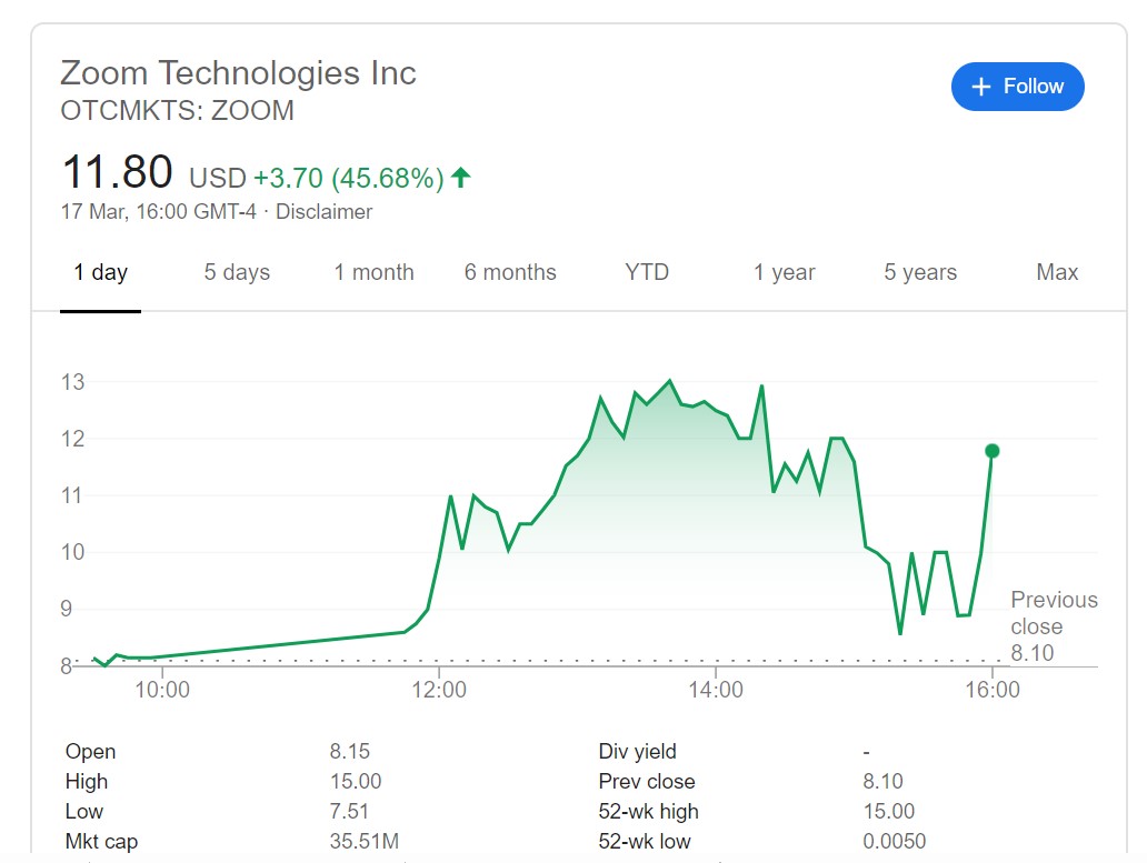 בגלל הקורונה, מניית Zoom זינקה ב-20 אחוז. הבעיה? זו לא חברת Zoom הנכונה ...