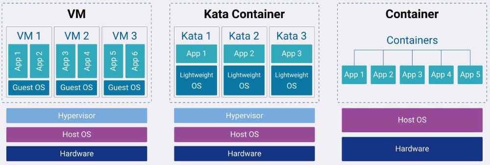 נראה שה-Kata Containers החדשים הם הפתרון לאבטחת הקונטיינרים שלכם | גיקטיים